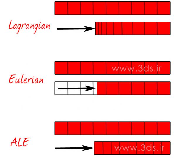 ALE Adaptive Mesh در آباکوس - UMEC.IR