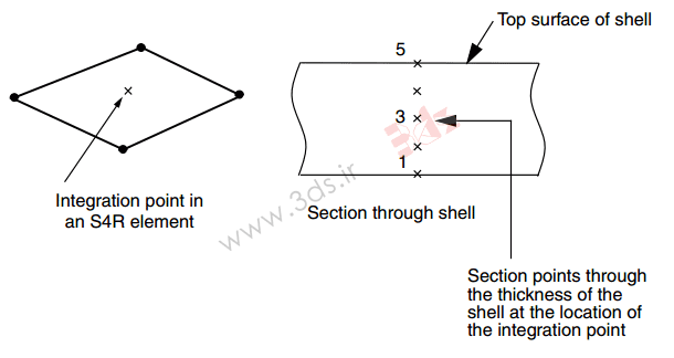 المان‌های Shell (پوسته‌ای) در آباکوس - UMEC.IR